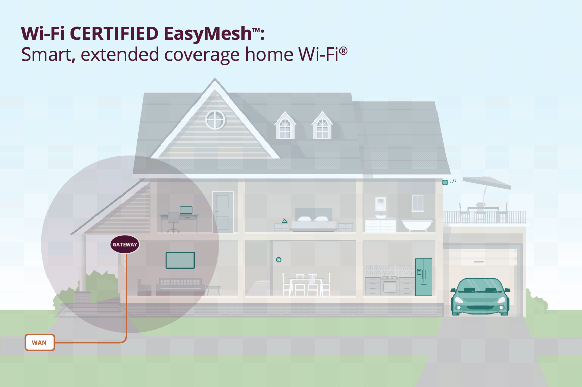 Wi-Fi EasyMesh | Wi-Fi Alliance Wi-Fi EasyMesh | Wi-Fi Alliance