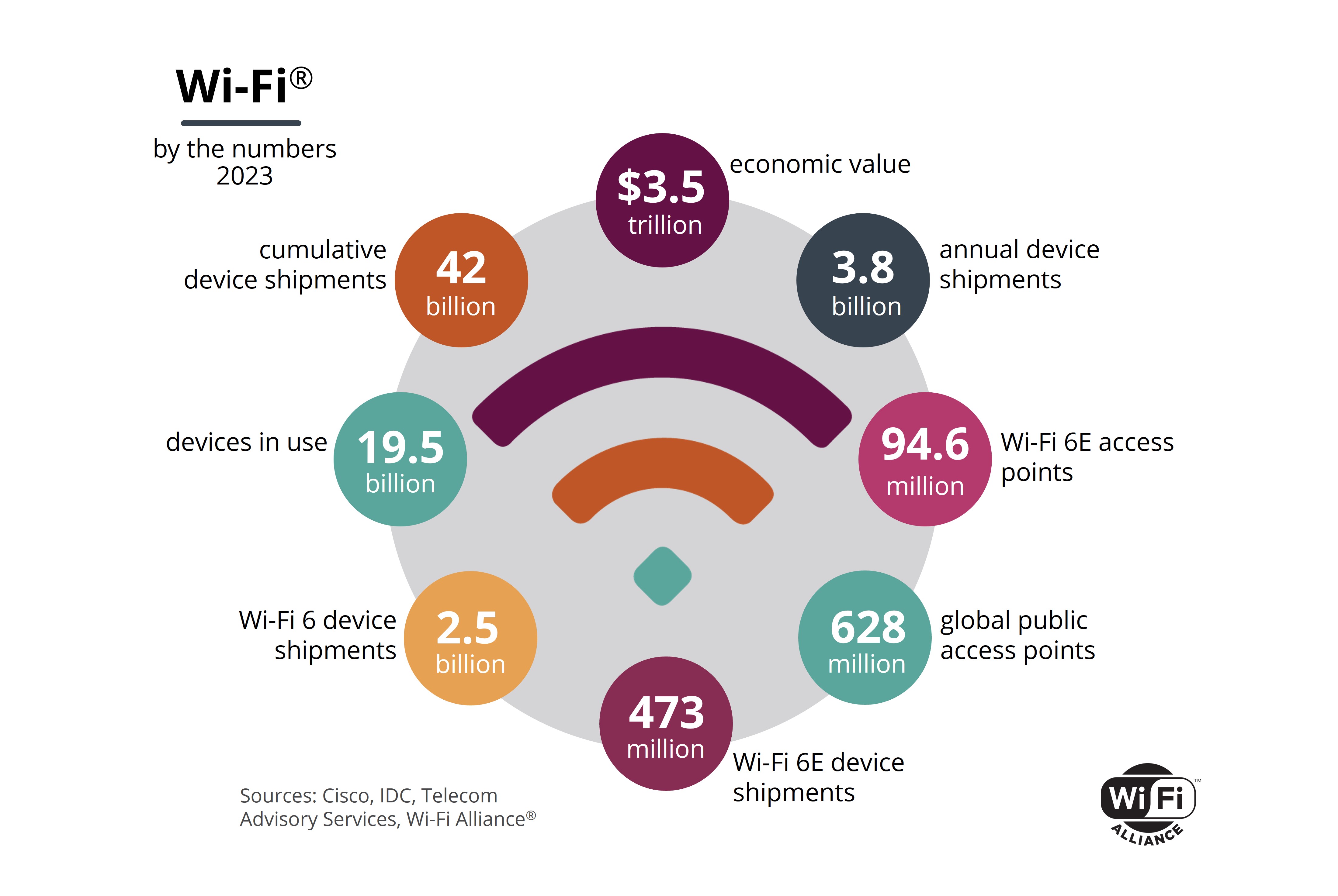 Value of Wi-Fi | Wi-Fi Alliance Value of Wi-Fi | Wi-Fi Alliance