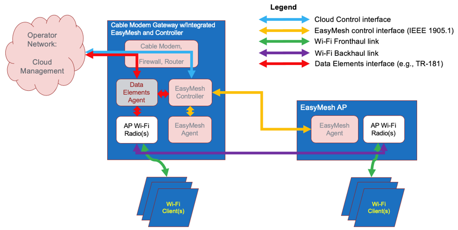 Wi-Fi CERTIFIED EasyMesh™ update: Added features for operator-managed ... Wi-Fi CERTIFIED EasyMesh™ update: Added features for operator-managed ...