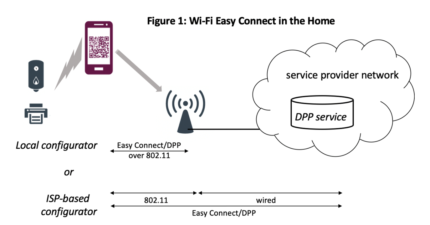Wi-Fi Easy Connect™: Simple and secure onboarding for IoT | Wi-Fi Alliance Wi-Fi Easy Connect™: Simple and secure onboarding for IoT | Wi-Fi Alliance